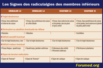 Signes cliniques des différentes radiculalgies des membres inférieurs ...