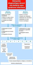 Diagnostique d’une boiterie sans syndrome infectieux – Santé Médecine
